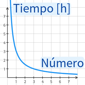 Ejercicios - Proporcionalidad directa e inversa