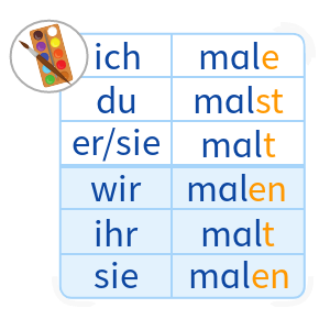 Übungen - Ich male, du schwimmst, sie singt